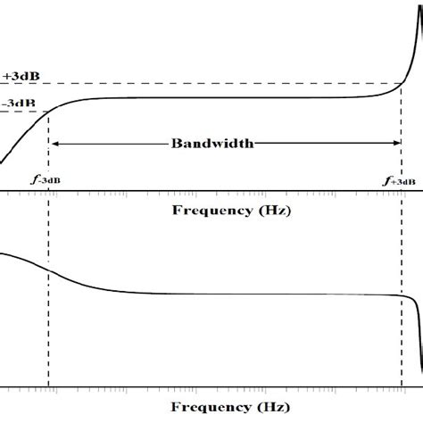 Schematic Of Acoustic Sensor Showing How Various Features Are Modeled