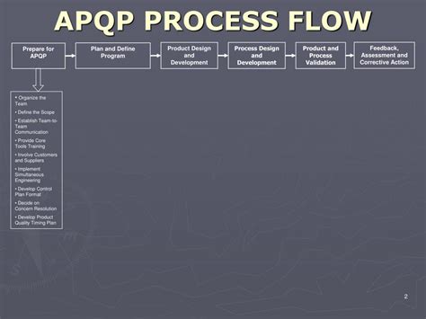 Ppt Apqp Process Flow Powerpoint Presentation Free Download Id683926