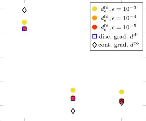 Directional Derivatives Computed Using One Sided Finite Differences
