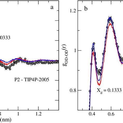 Colour Online Composition Dependence Of The Radial Distribution
