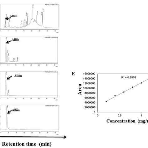 Hplc Chromatogram Of A Crude Extract B Water Fraction C Enriched Download Scientific Diagram
