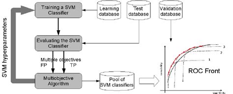 Svm Multi Model Selection Framework Download Scientific Diagram