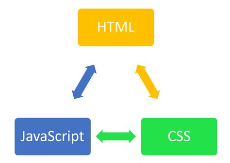 Aller Guten Dinge Sind 3 Html Css Und Javascript Im Zusammenspiel