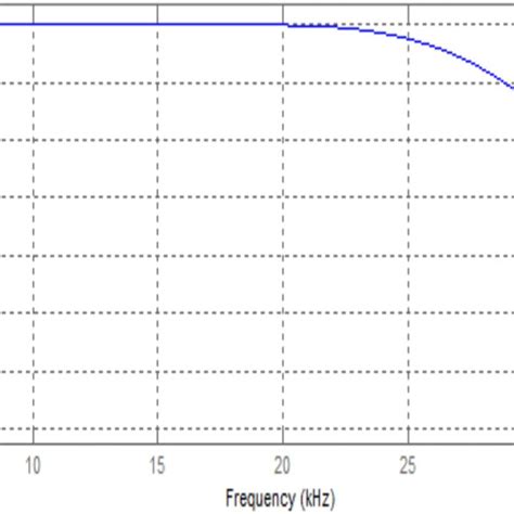 frequency response of half band filter download scientific diagram