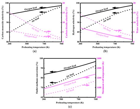 Partial Oxidation Of Methane Reactor