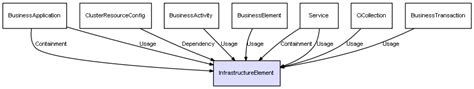 Ci Class Infrastructureelement