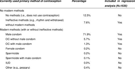 Current Contraceptive Use Among Surveyed Women N2141 Download