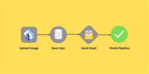 Handling Workflows In Nodejs Using The Builder Design Pattern A