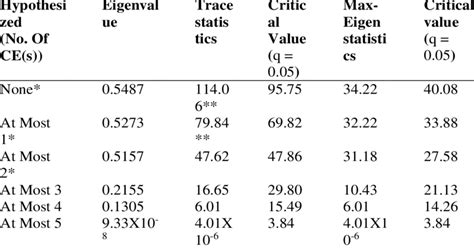 Unrestricted Co Integration Rank Test Trace And Maximum Eigenvalues