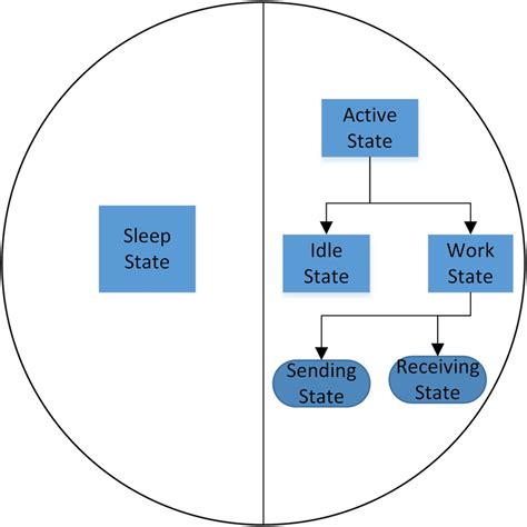 Possible States Of A Node In A Wireless Sensor Network Download Scientific Diagram