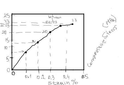 [solved] Calculate The Modulus Of Elasticity Of The Wood Specimen With