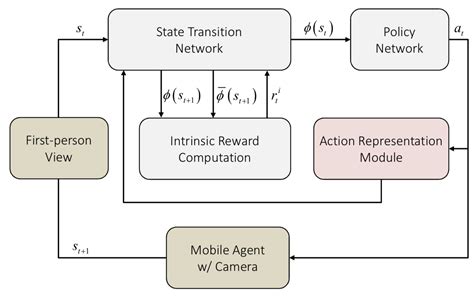 强化学习中的探索与利用（action Representation） 知乎