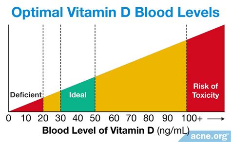 Vitamin D Levels Scale At Jaxon Cockerill Blog