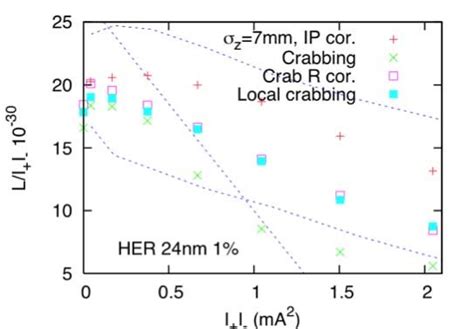 Specific Luminosity Given By A Weak Strong Simulation Including Lattice