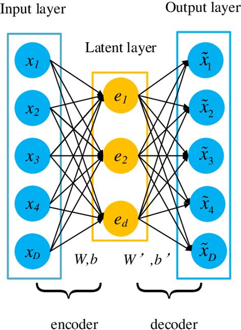 Figure 1 From Saae Dnn Deep Learning Method On Intrusion Detection Semantic Scholar