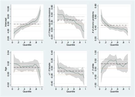 Quantile Regression In STATA Few Advantages Of The Model With Example