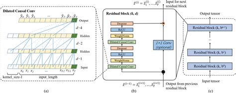 Hess Advance Prediction Of Coastal Groundwater Levels With Temporal