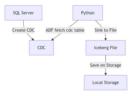 CDC Incremental Data Loading With SQL Server Apache Iceberg And Apache