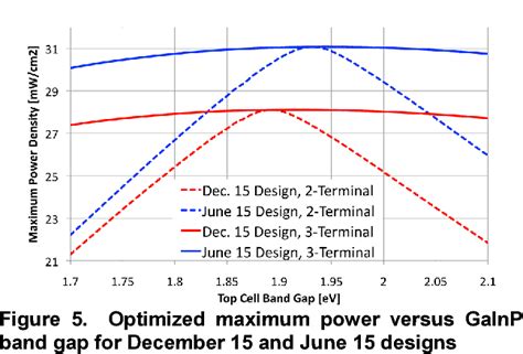 Figure 2 From Design Of 2 And 3 Terminal GaInP GaAs Concentrator Cells