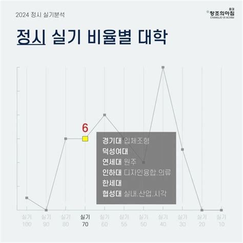미대입시 2024 미대 정시 실기분석 홍대미술학원 창조의아침 제공 기디 기초디자인 발상과표현 사고의전환 드로잉 비실기 미대입시 입시미술 설명회 컨설팅