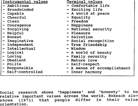 Rokeach Value Survey Values Instrumental And Terminal Download Table