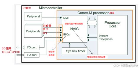 【stm32】stm32简述中断的基础知识stm32中断怎么理解 Csdn博客