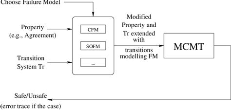 figure 1 from the design and validation of fault tolerant parameterized