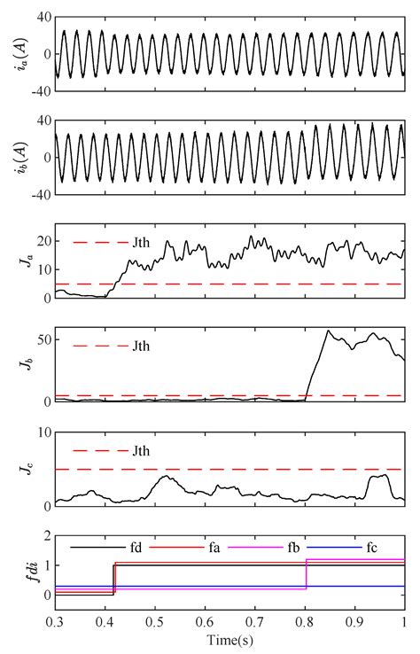 Applied Sciences Free Full Text Lpv Model Based Sensor Fault