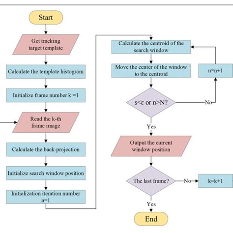 Algorithm Flow Of The Mean Shift Using Back Projection Download Scientific Diagram