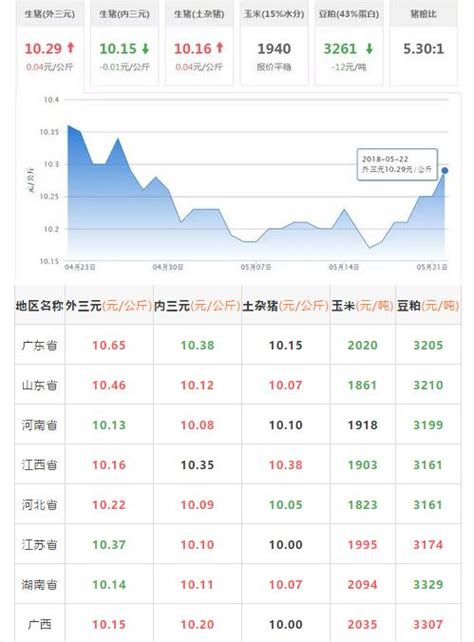 20180522今日豬價（全國一片紅）快轉發一下吧 每日頭條