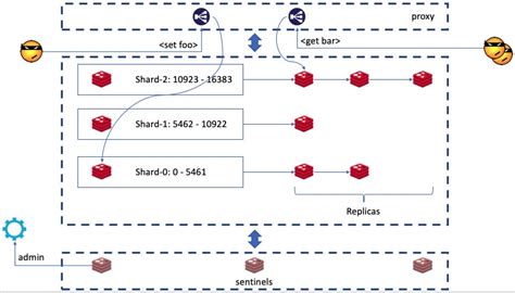 Figure 4 Redis Cluster Typical Deployment