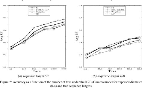 Figure 1 From The Accuracy Of Fast Phylogenetic Methods For Large