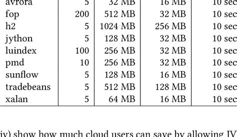 Dacapo Benchmarks Benchmark Iters Cmaxmem Maxocmem Mintmgcs