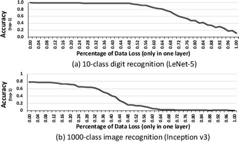 Figure From Creating Robust Deep Neural Networks With Coded Distributed Computing For IoT