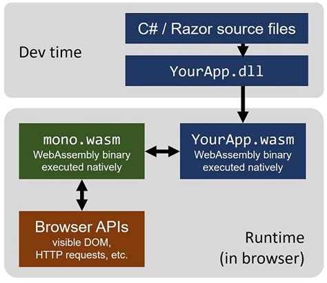 Introducción A Blazor Net Core 3 Parte 1 Fundamentos