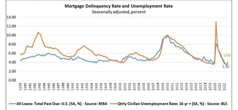 Mba 4q Mortgage Delinquencies Increase Mba Newslink