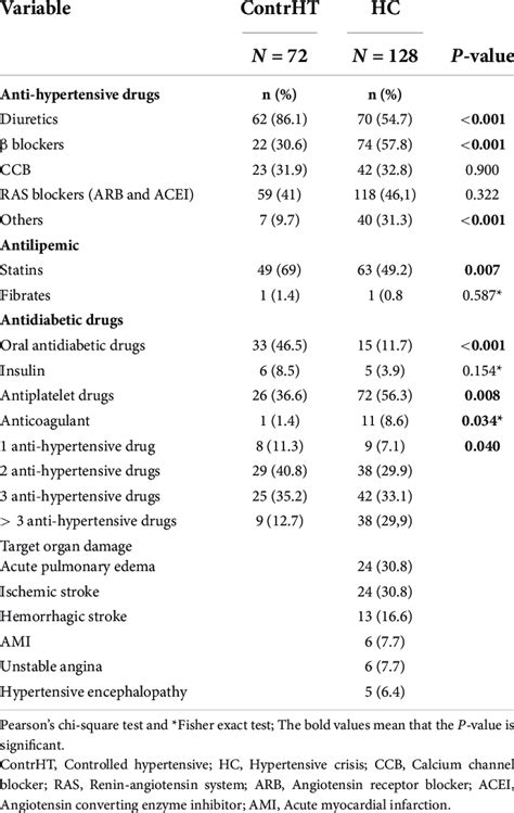Distribution Of Controlled Hypertensive Individuals Contrht And