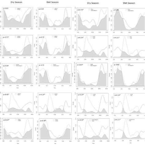 Density Estimates Of Daily Activity Patterns Between Five Species Of Download Scientific