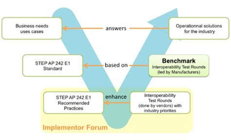 Pdm Interoperability Forum Mbx Interoperability Forum