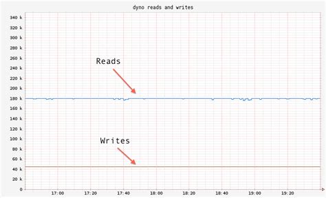 Basic Benchmarking Netflix Dynomite Wiki GitHub