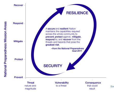 Us National Resilience Cycle Download Scientific Diagram