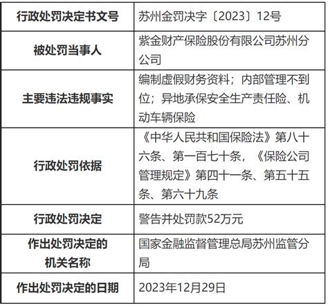 因编制虚假财务资料等三项违规，紫金财险苏州分公司领罚单国家内部管理监管