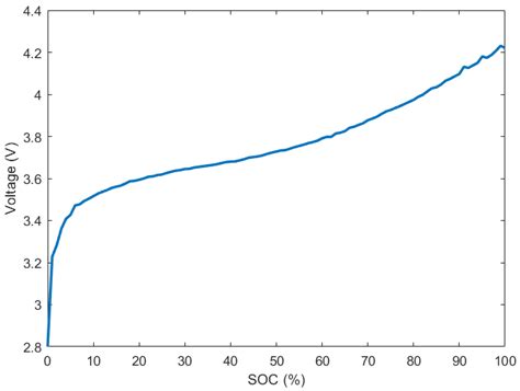 Energies Free Full Text Control Of Hybrid Electric Vehicle