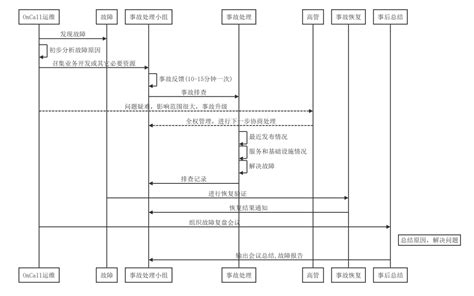 运维规范线上故障处理的流程模板 腾讯云开发者社区 腾讯云