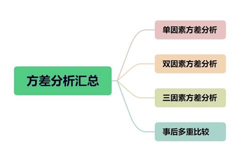 Spss之方差分析全流程总结（单因素vs多因素 事后多重比较） 知乎