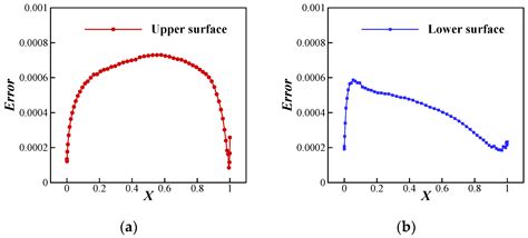 Aerospace Free Full Text Fast Inverse Design Of Transonic Airfoils