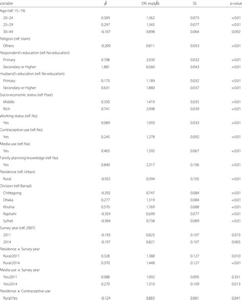 Estimates And Standard Errors Ses Of Generalized Linear Mixed Effects