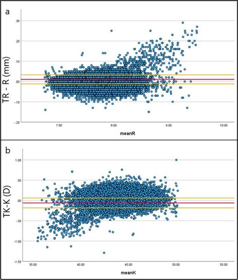 Differences Between Keratometry And Total Keratometry Measurements In A Large Dataset Obtained