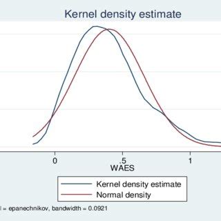 Kernel Density Estimates Plot Compared To Normal Density Plot Of WAES Download Scientific Diagram