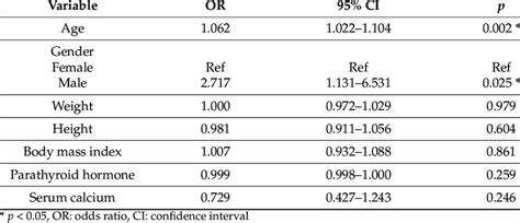 Univariate Logistic Regression Analysis Of Factors Associated With Us